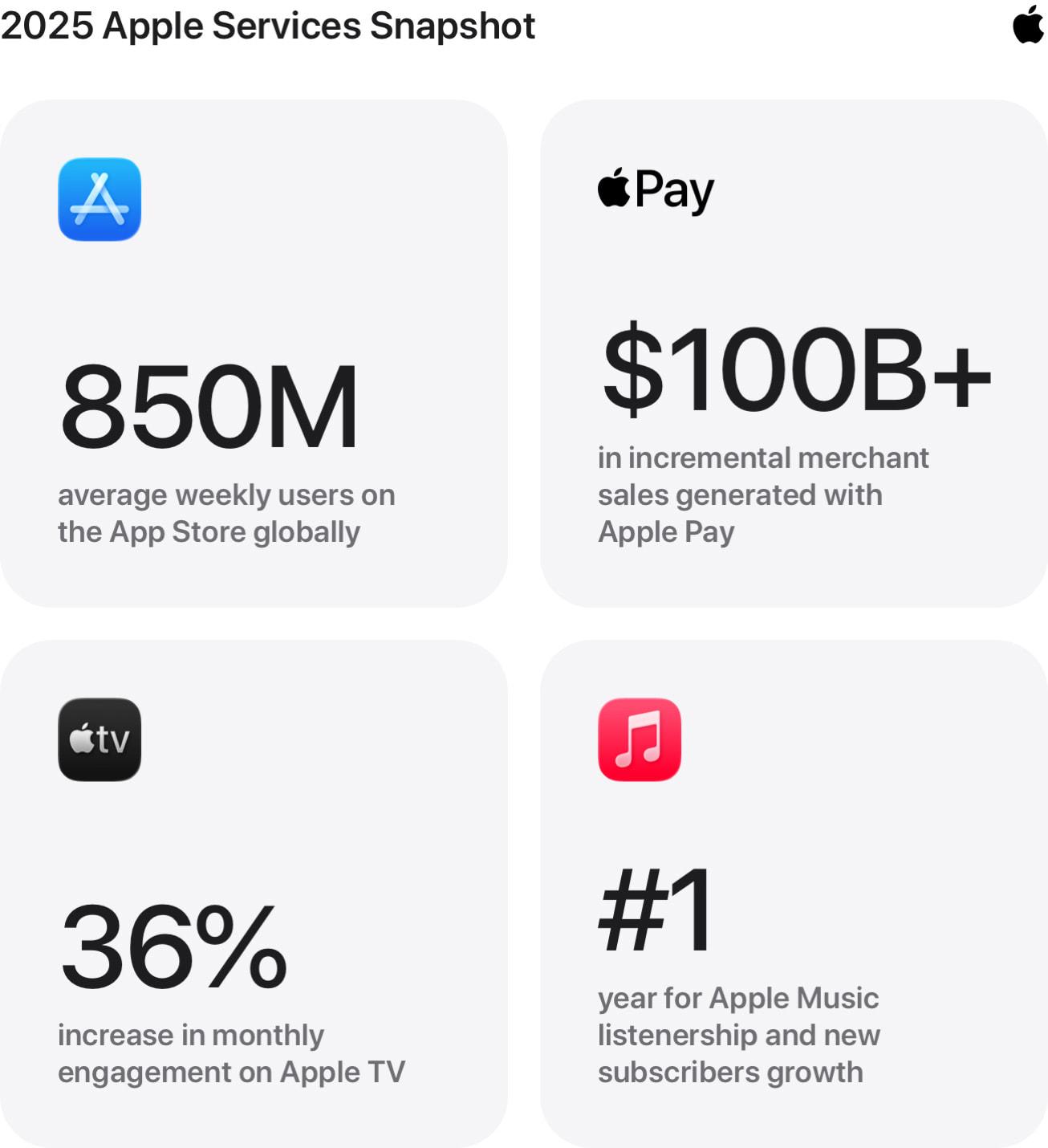2025 marked a record‑breaking year for Apple services, plus App Store ...